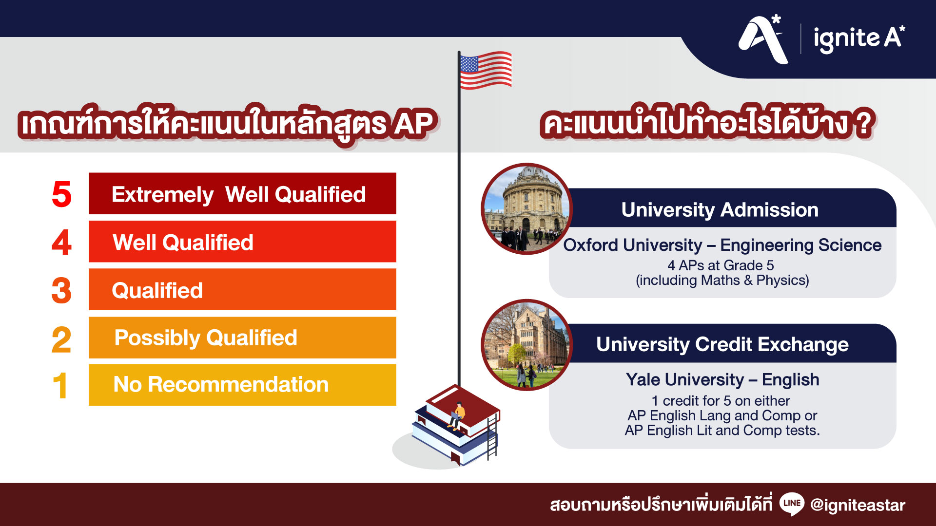ตอบทุกคำถาม Advanced Placement (AP) คืออะไร? – ignite A Star