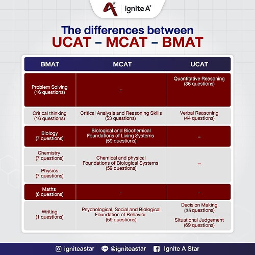 Unlocking the UCAT: A Must-Know Exam for Med Students – ignite A Star