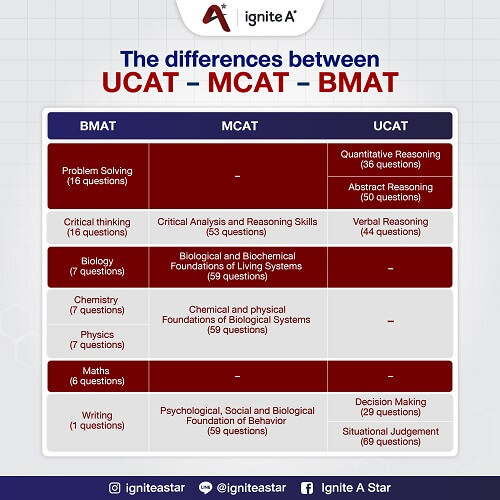 Unlocking the UCAT: A Must-Know Exam for Med Students – ignite A Star
